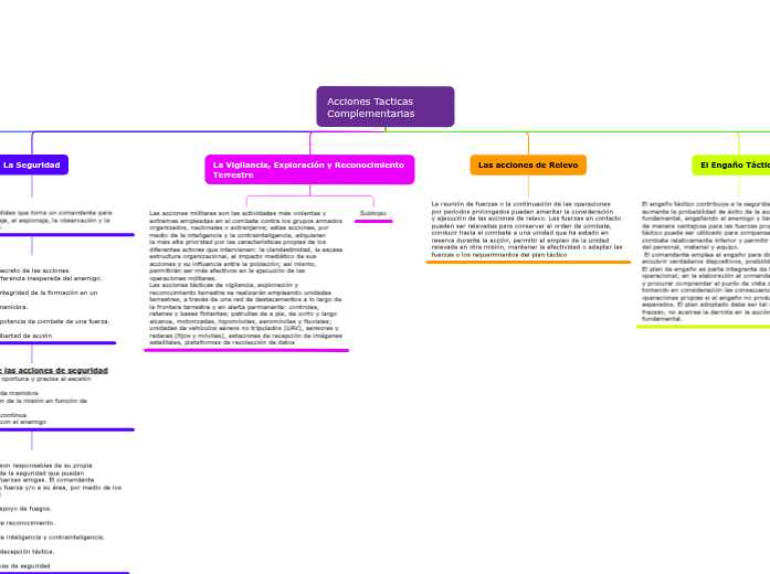 Acciones Tacticas Complementarias - Mind Map